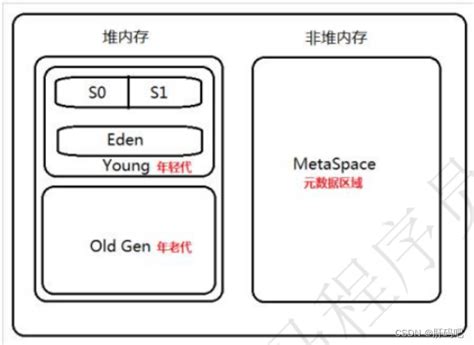 简单理解gc垃圾回收和四种回收算法 gc中哪个不是jvm的内存回收算法 a、mark sweep b、generational c、s csdn博客