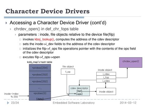 Ppt Understanding The Linux Kernel Ch13 Io Architecture And Device Drivers Powerpoint