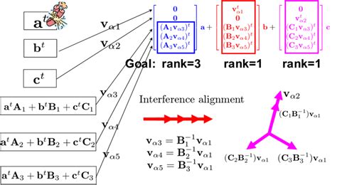 Difficulty Of Achieving Interference Alignment Simultaneously
