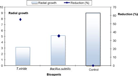 Figure 1 From Efficiency Of Trichoderma Viride And Bacillus Subtilis As Biocontrol Agents