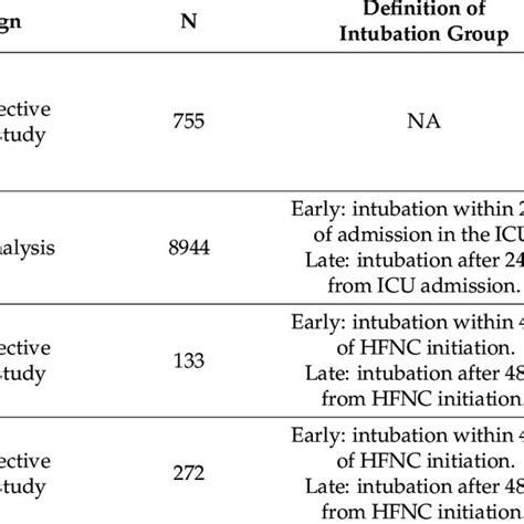 Summary Of The Difference Between Early And Late Intubation For Download Scientific Diagram