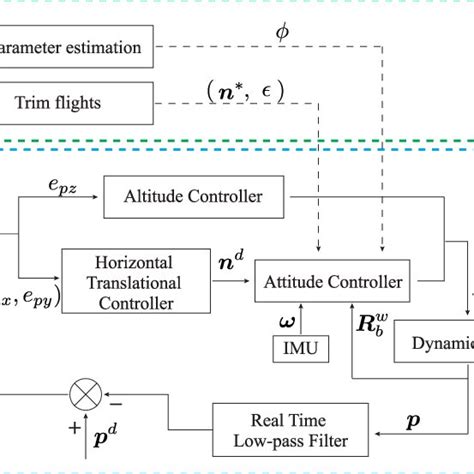 Proposed Flight Controller With Cascaded Structure A Illustrates The Download Scientific