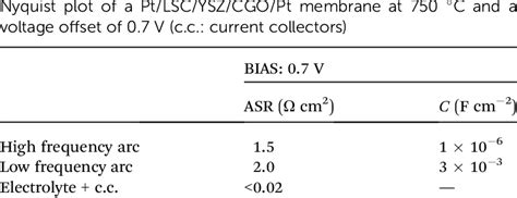 Asr Values Calculated For Each Artefact Appeared On The Download Table