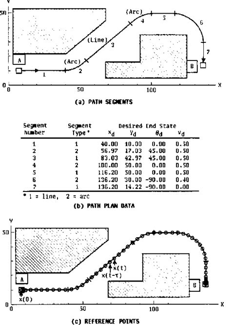 Figure 4 From Local Path Control For An Autonomous Vehicle Semantic Scholar