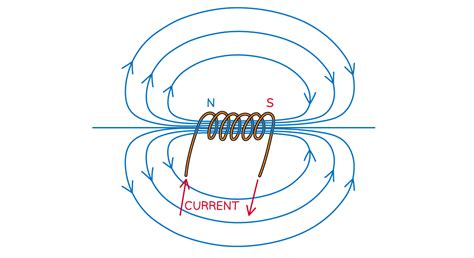 Magnetic Fields Lines Ocr A Level Physics Revision Notes 2017