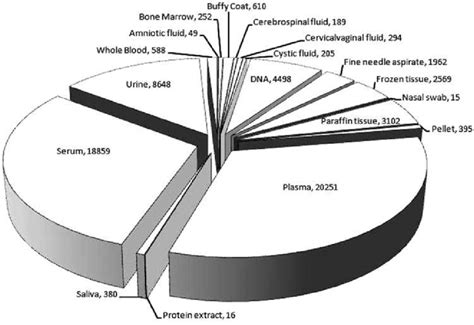 Distribution Of Specimen Types Download Scientific Diagram