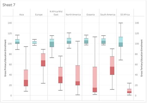 How Do I Get Side By Side Box Plots Comparing Two Measures