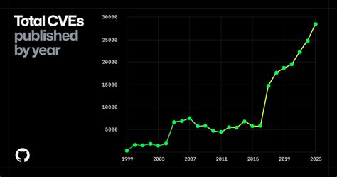 Securing The Open Source Supply Chain The Essential Role Of Cves The Github Blog