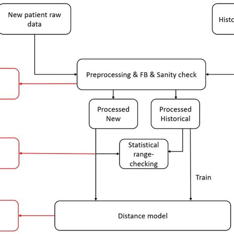 Model Schematic The Flow Of Data Through The Pipeline Is Illustrated Download Scientific
