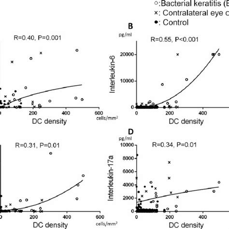 Correlation Between Cytokine Levels And DC Morphology The Number Of Download Scientific