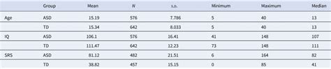 Age Atypical Brain Functional Networks In Autism Spectrum Disorder A Normative Modeling