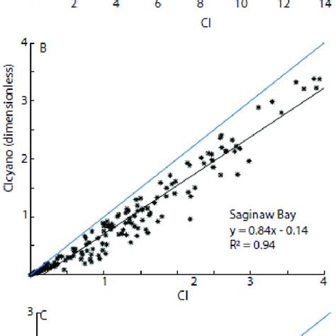 Linear Regression Analysis Between The Ci And The Cicyano Algorithms