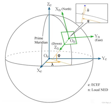 导航常见坐标系 常见导航坐标系 Csdn博客