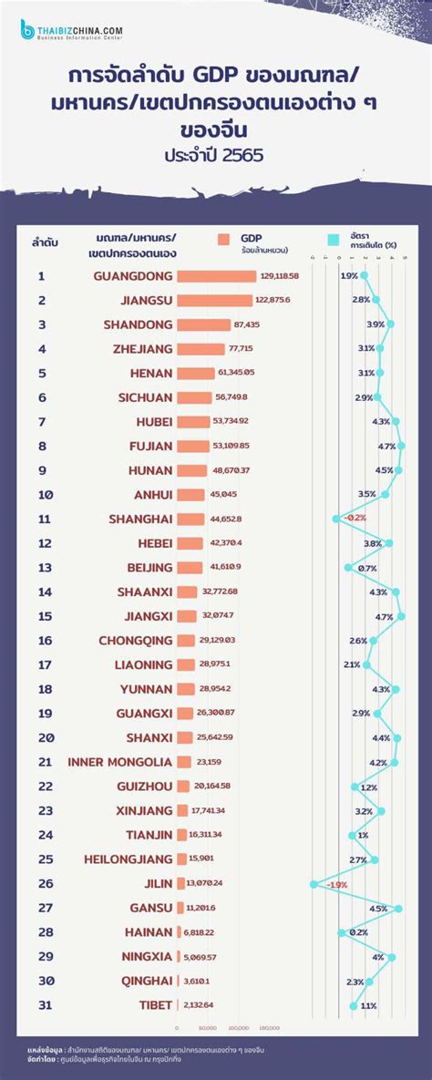 การจัดลำดับ Gdp ของมณฑล มหานคร เขตปกครองตนเองต่าง ๆ ของจีน ประจำปี 2565 ฝ่ายวิทยาศาสตร์และ