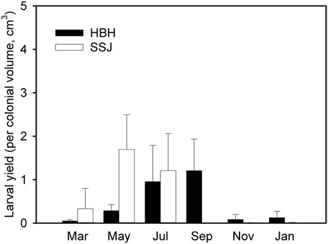 Seasonality Of Coral Reproduction Temporal Variation Of The Larval