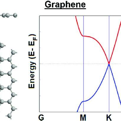 Structure And Electronic Properties Of Graphene The Sideview And Top Download Scientific