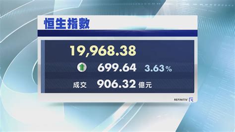 【新經濟股發威】恒指飆近700點 半日市成交逾900億 Now 新聞