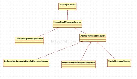 Spring源码之applicationcontext七获取消息资源applicationcontext 获取缓存信息 Csdn博客
