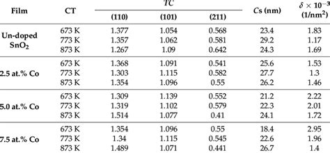 Xrd Data Calcination Temperature Ct The Texture Coefficient Tc For
