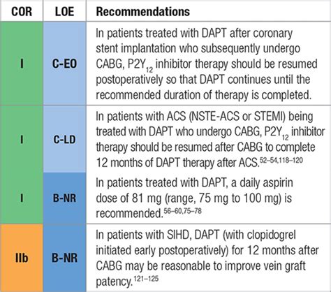 2016 Acc Aha Guideline Focused Update On Duration Of Dual Antiplatelet Therapy In Patients With