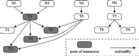 Dependency Graph For Requirements Download Scientific Diagram