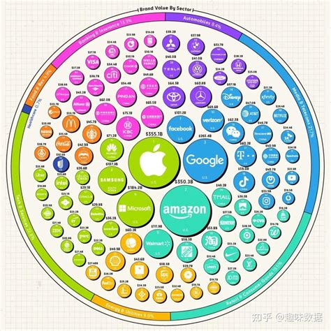 2022年全球最具价值品牌500强 知乎