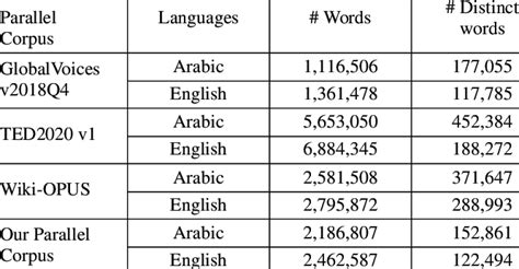 Quantitative Comparison Between Our Parallel Corpus And Other Available Download Scientific