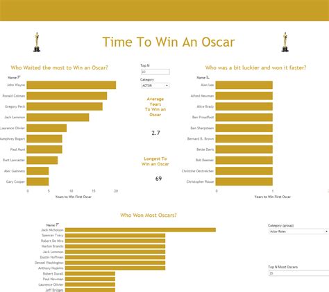 Dashboard Week Day 5 Time To Win An Oscar The Data School Down Under