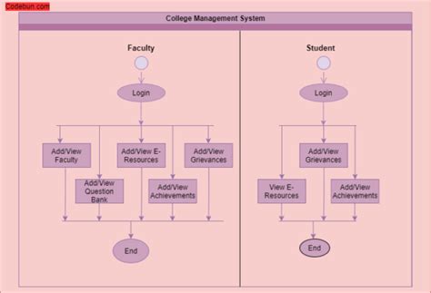 Uml Diagram For College Management System Codebun