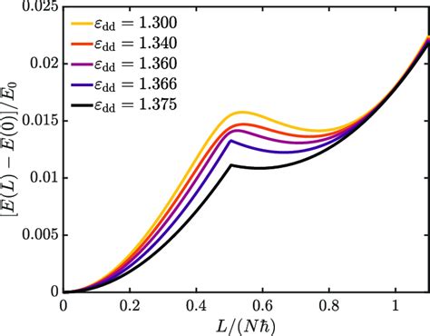 Ground State Energy As A Function Of Angular Momentum For The Wide W Download Scientific