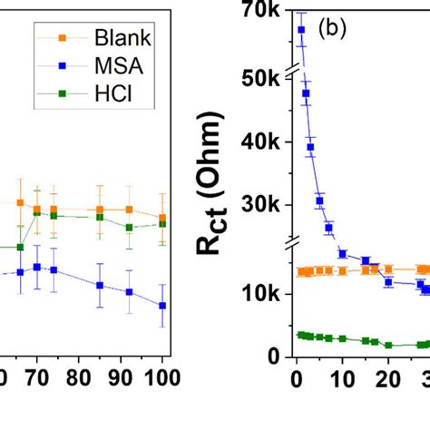 A Solution Resistance And B Charge Transfer Resistance Calculated
