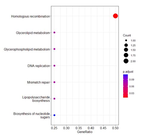 Clusterprofiler Doesn`t Find My Model Organism · Issue 514 · Yulab Smu Clusterprofiler · Github