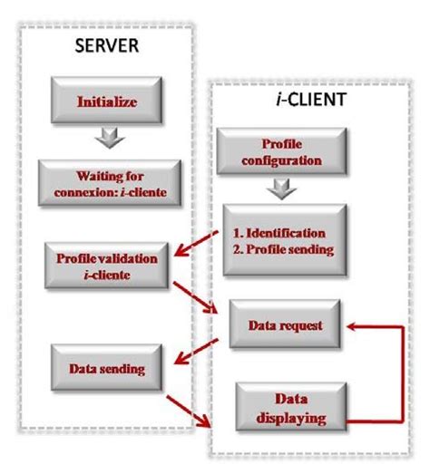 Communication Sequence Between Server And I Client Download Scientific Diagram