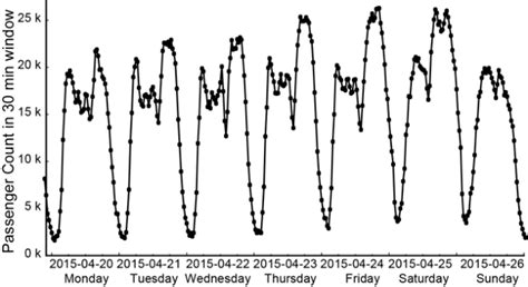 Prediction Of The New York City Taxi Passenger Data Left Example Download Scientific Diagram