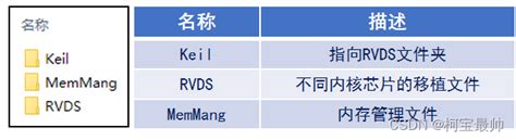 【freertos】——裸机rtos开发andfreertosand任务调度任务状态and源码与移植rtos 开发 Csdn博客
