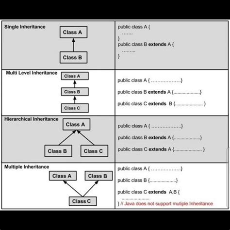 What Is Inheritance 🤔types Of Inheritance In Java Shorts Viral