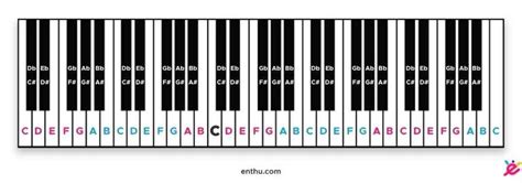 How To Label Piano Keys Pictures Included Labeled Piano Piano Piano Chords Chart