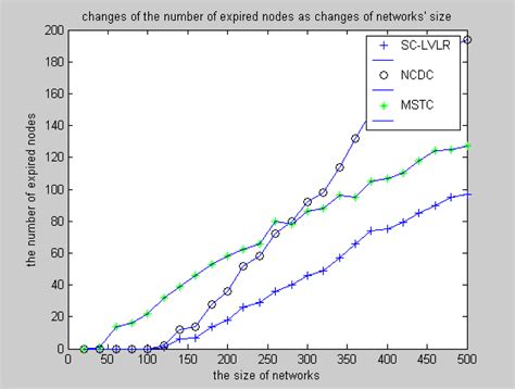 A Sensor Network Data Compression Algorithm Based On Suboptimal Clustering And Virtual Landmark