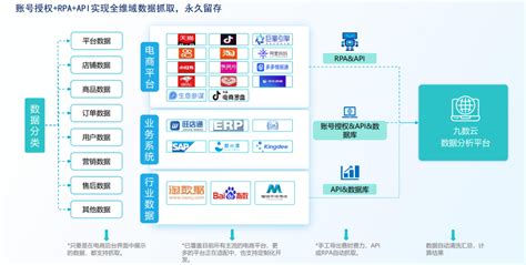 3大类电商数据采集工具，整合多平台多店铺数据——九数云bi