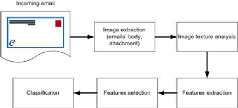 figure 2 from detecting image spam using image texture features