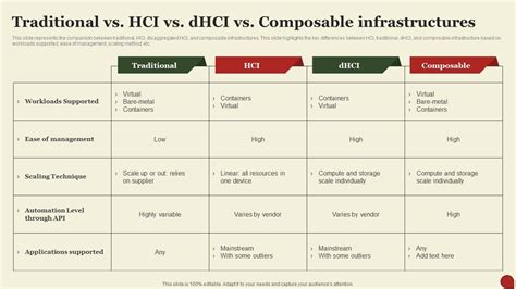 Storage Area Network San Traditional Vs Hci Vs Dhci Vs Composable