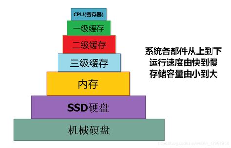 Linux操作系统基础原理linux使用原理 Csdn博客