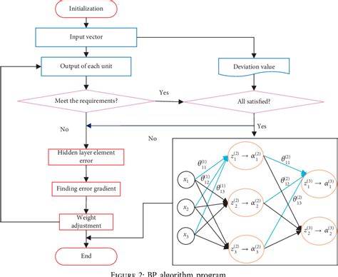 Figure 2 From Tourism Demand Forecasting Based On Grey Model And Bp Neural Network Semantic