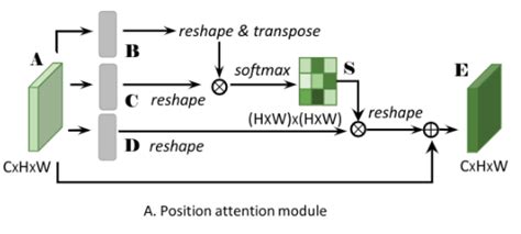 语义分割之dual Attention Network For Scene Segmentation Hebye 博客园