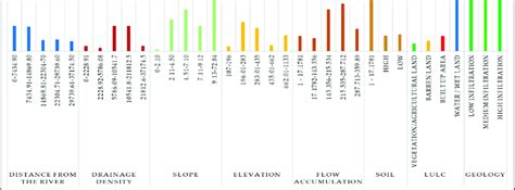 Flood Inducing Factors For Mapping Flood Susceptibility Based On Class