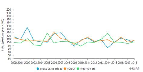 forestry output gross value added and employment in slovenia gale
