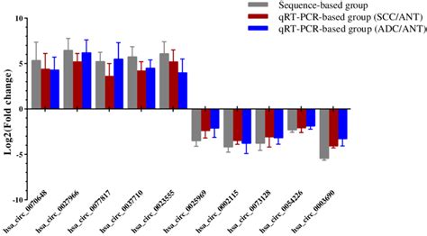 Qrt Pcr Conformation Of Differentially Expressed Circrnas Of Rna Seq