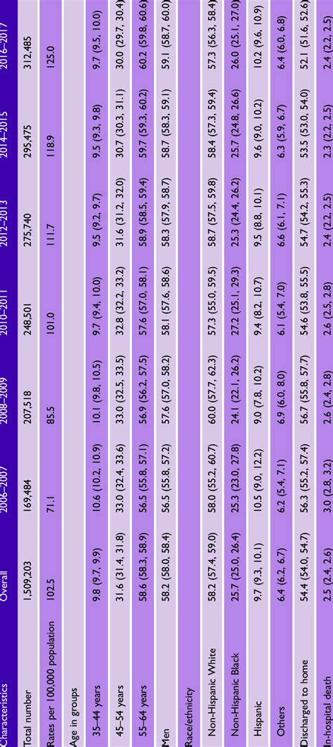 Descriptive Information With 95 Confidence Interval On Ais