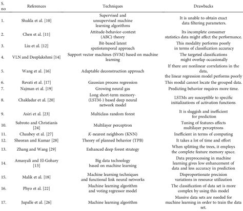 table 1 from consumption behavior prediction based on multiobjective evolutionary algorithm