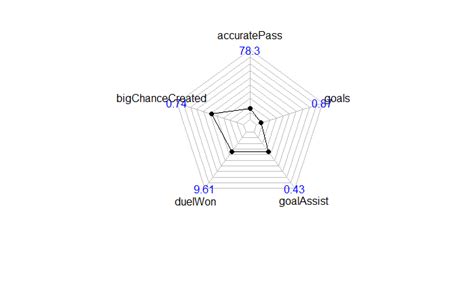 Axis Labels Radar Chart Spider Chart With Multiple Scales On
